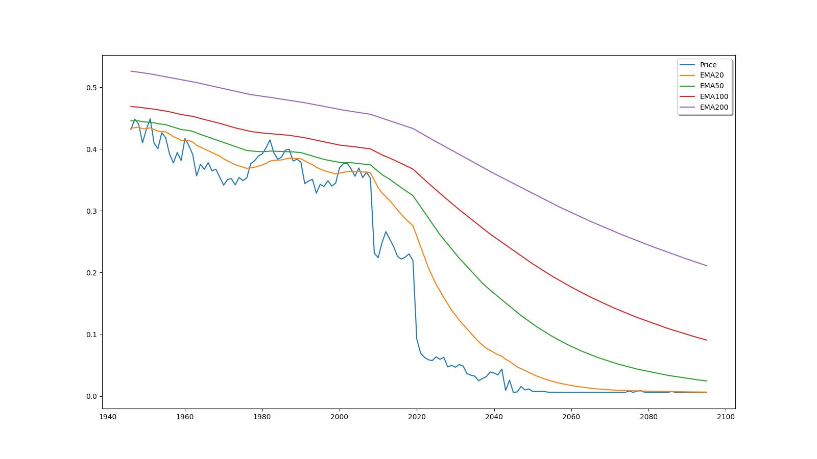 Kadena Exponential Moving Averages