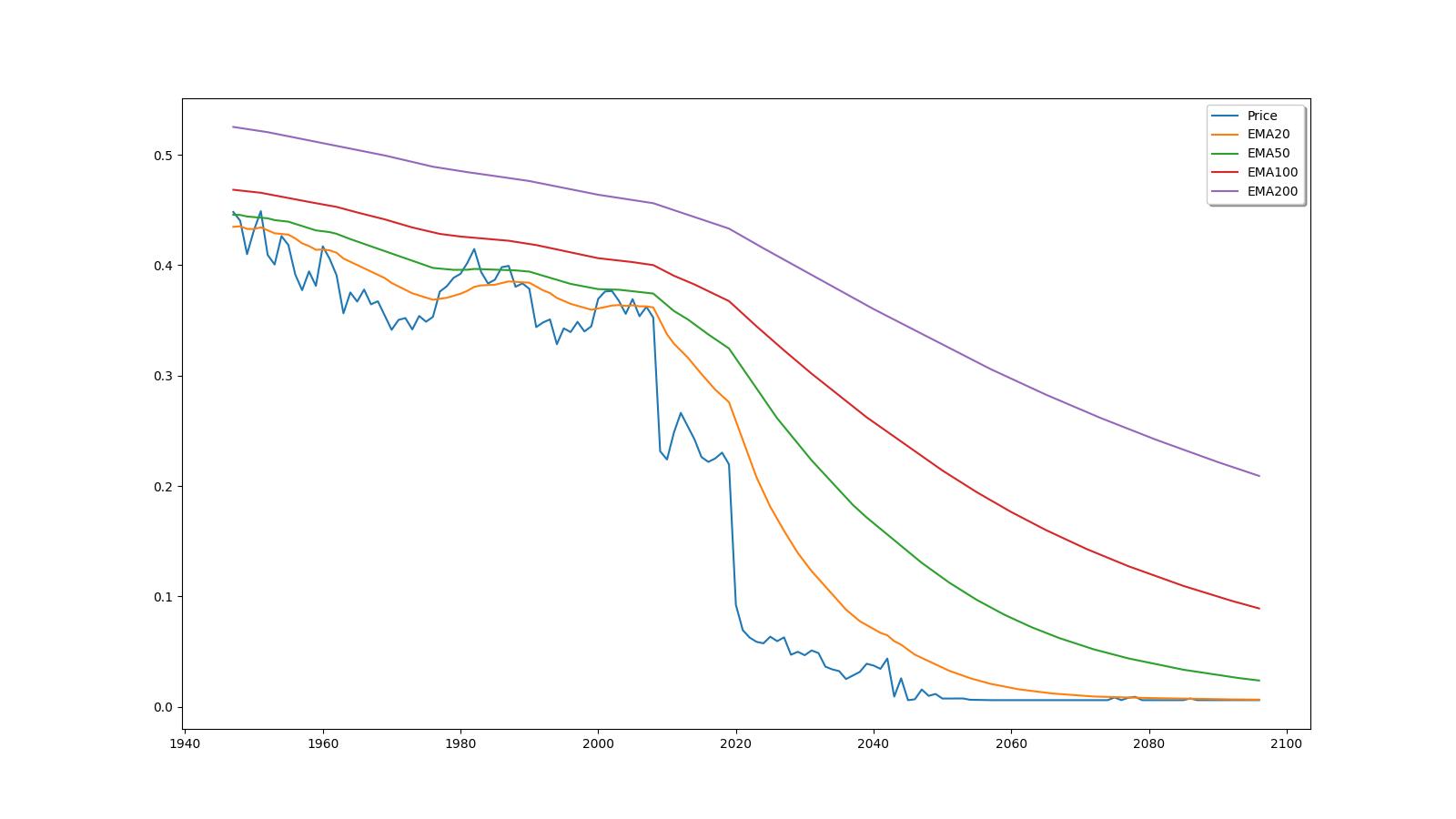 Kadena Exponential Moving Averages
