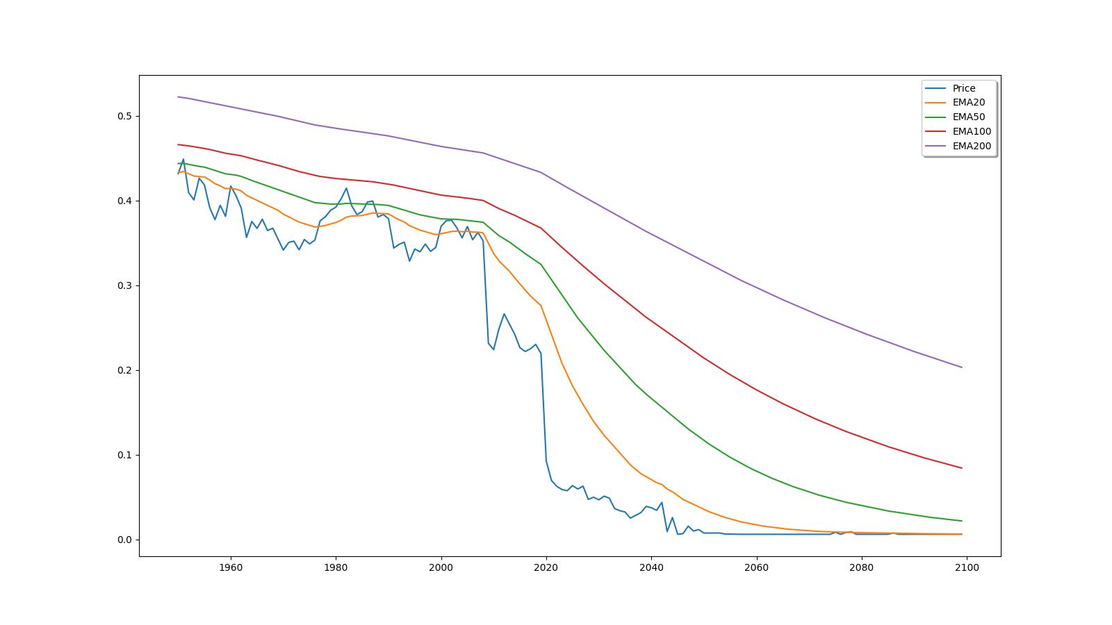 카데나 Exponential Moving Averages