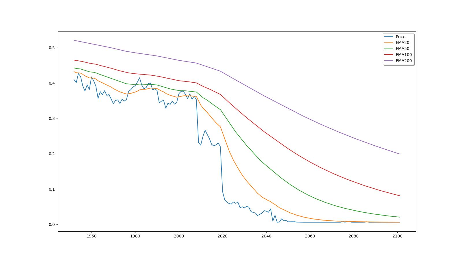 Kadena Exponential Moving Averages