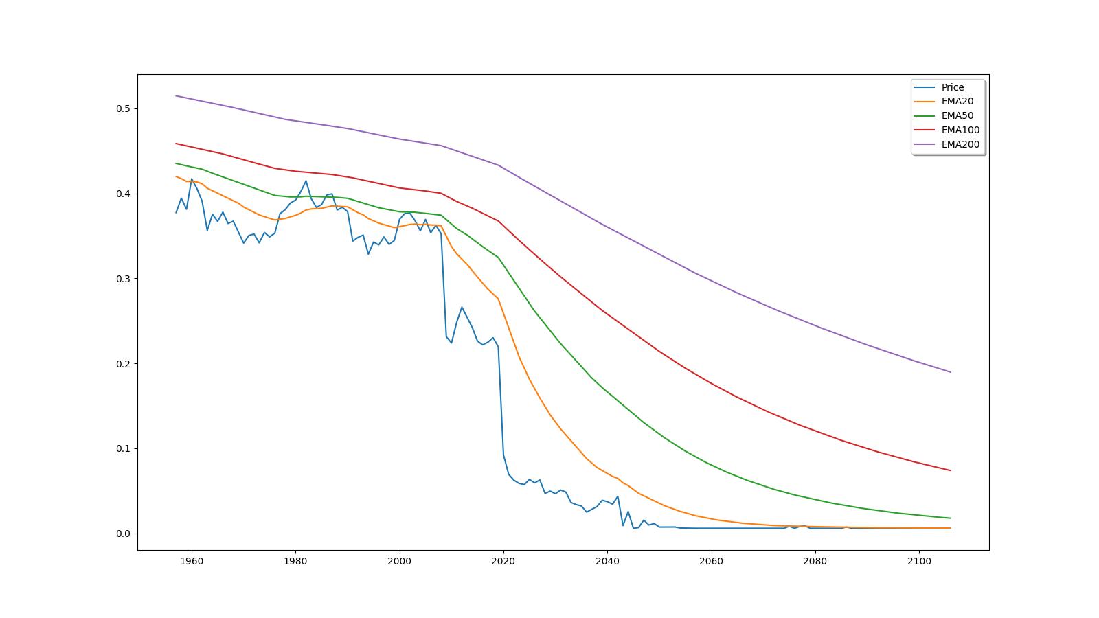 Kadena Exponential Moving Averages