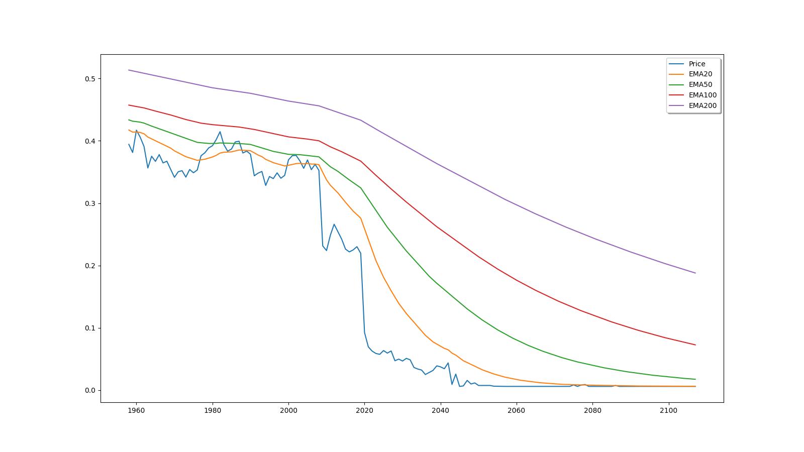 Kadena Exponential Moving Averages