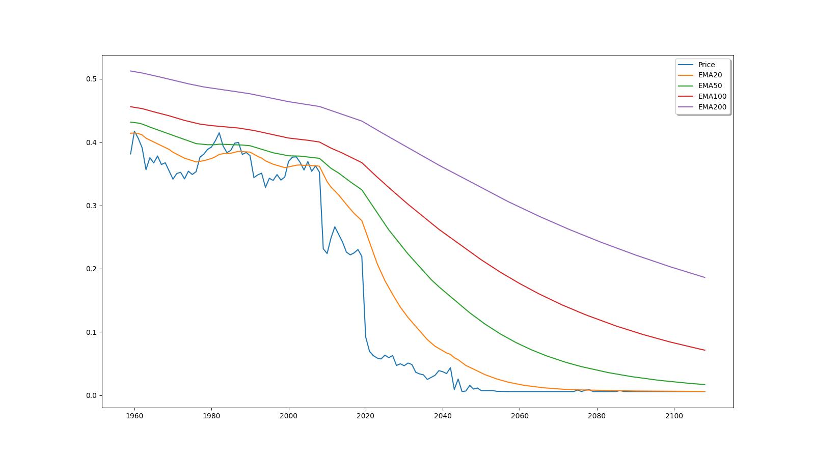 Kadena Exponential Moving Averages