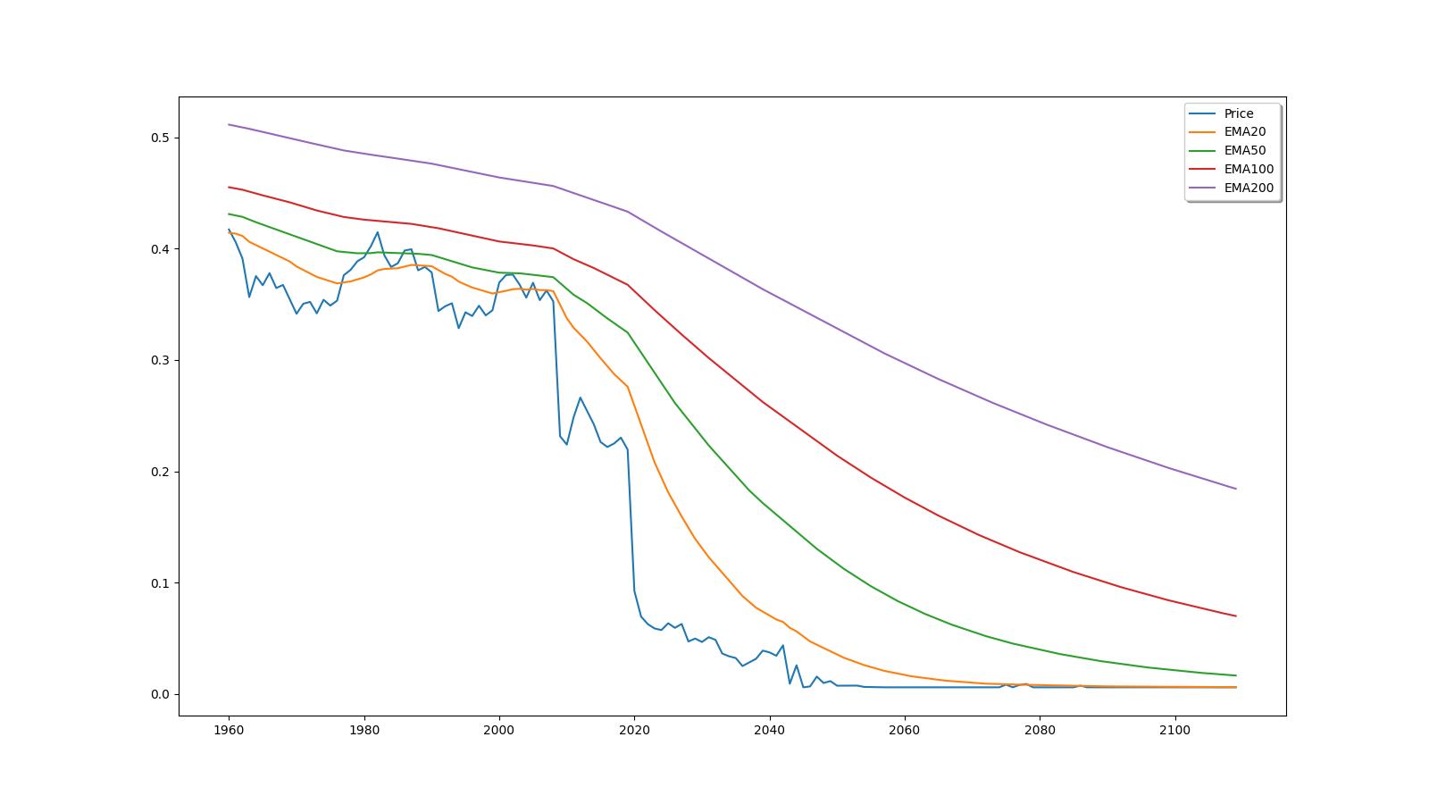 Kadena Exponential Moving Averages