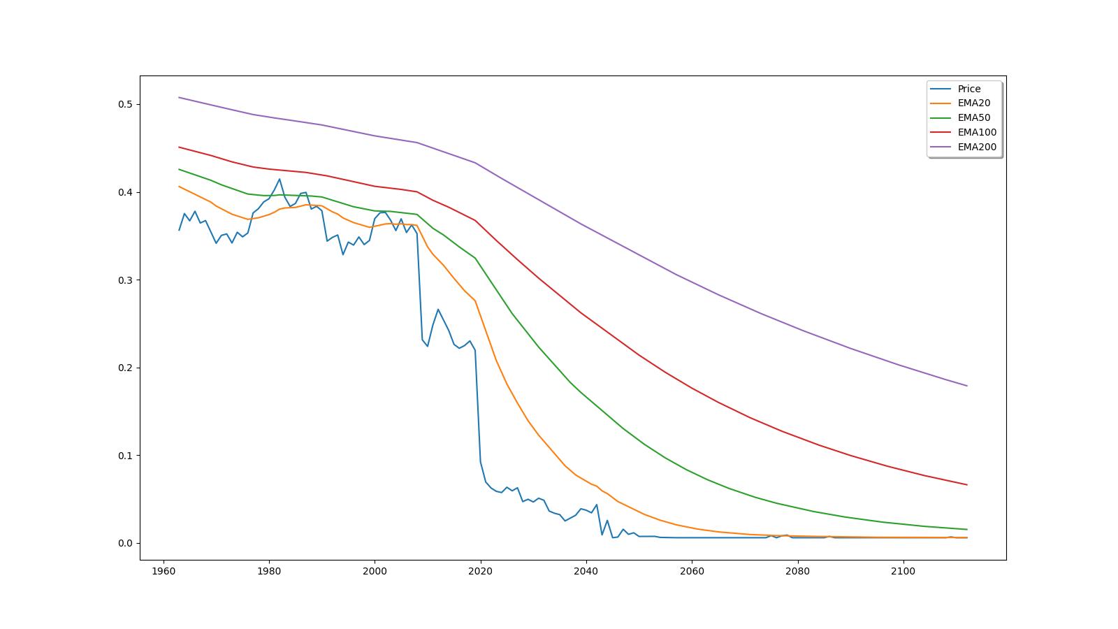 카데나 Exponential Moving Averages