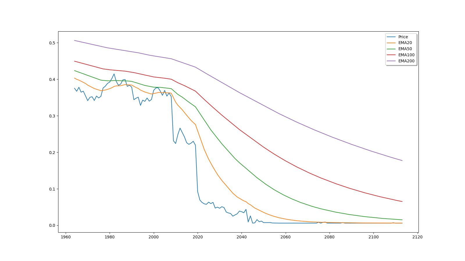Kadena Exponential Moving Averages