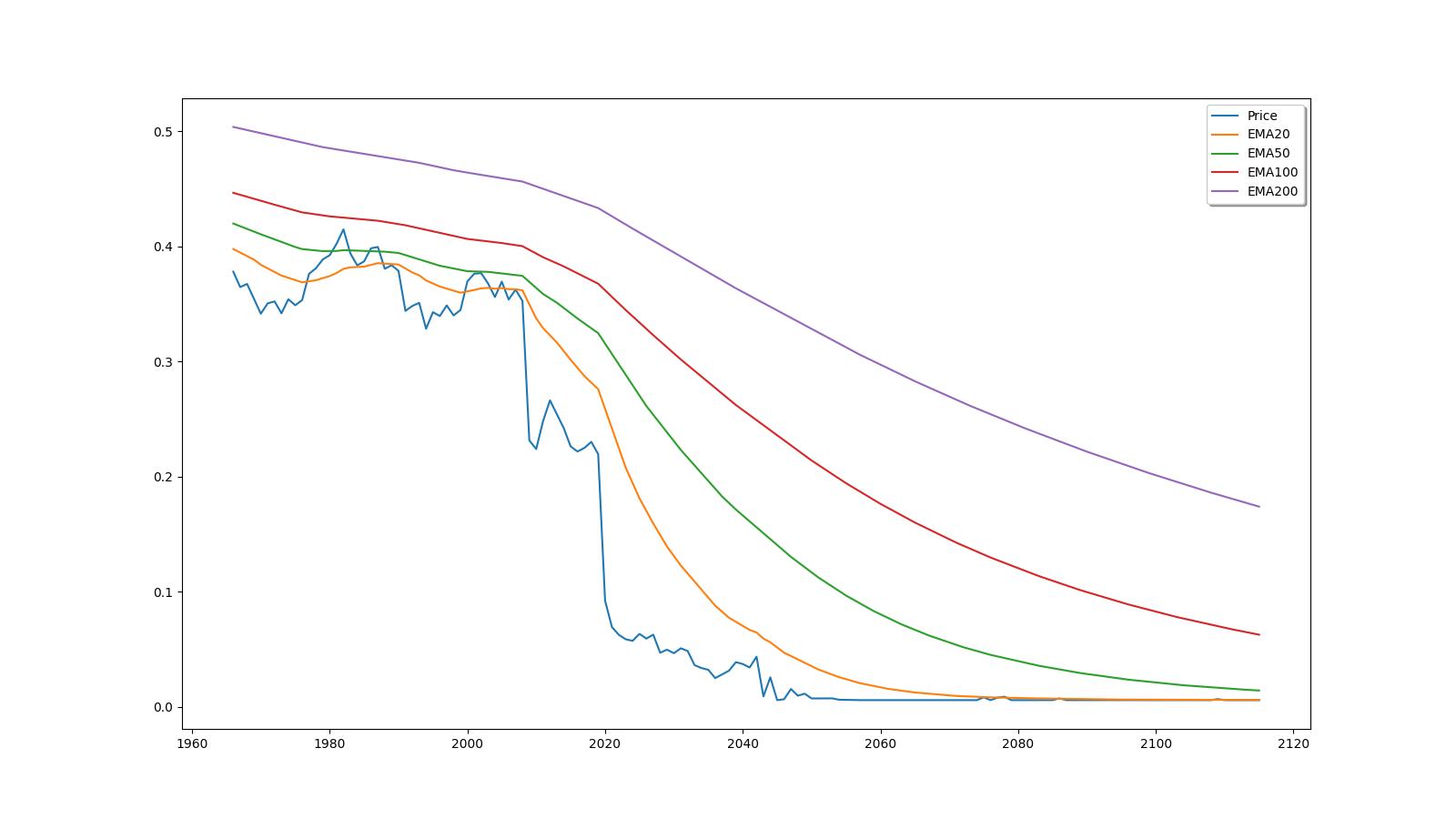 Kadena Exponential Moving Averages