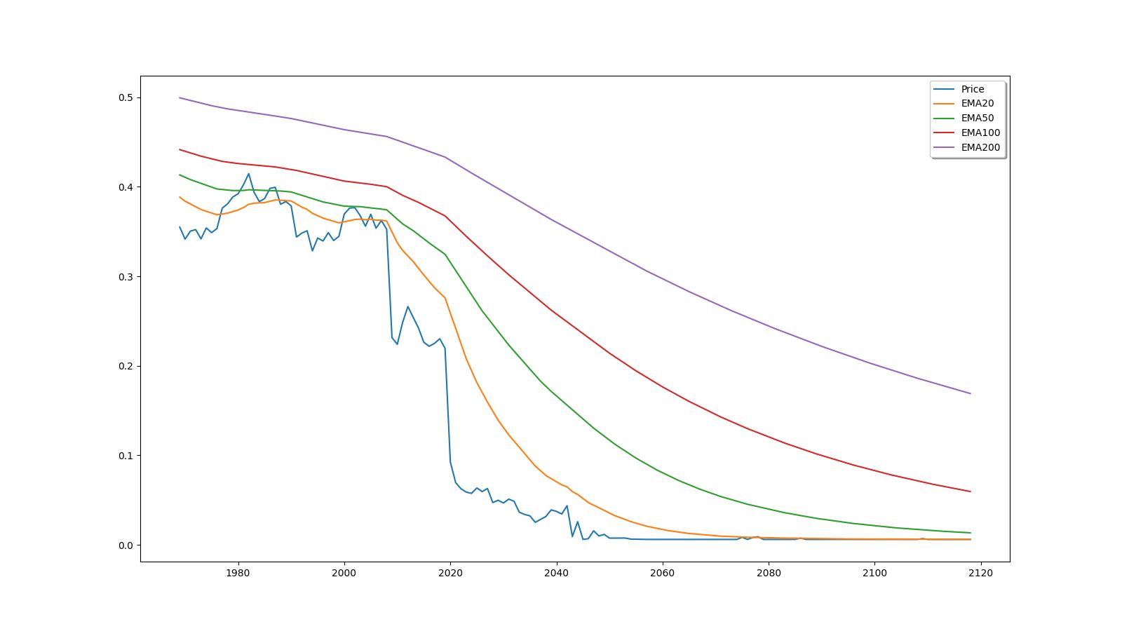 Kadena Exponential Moving Averages