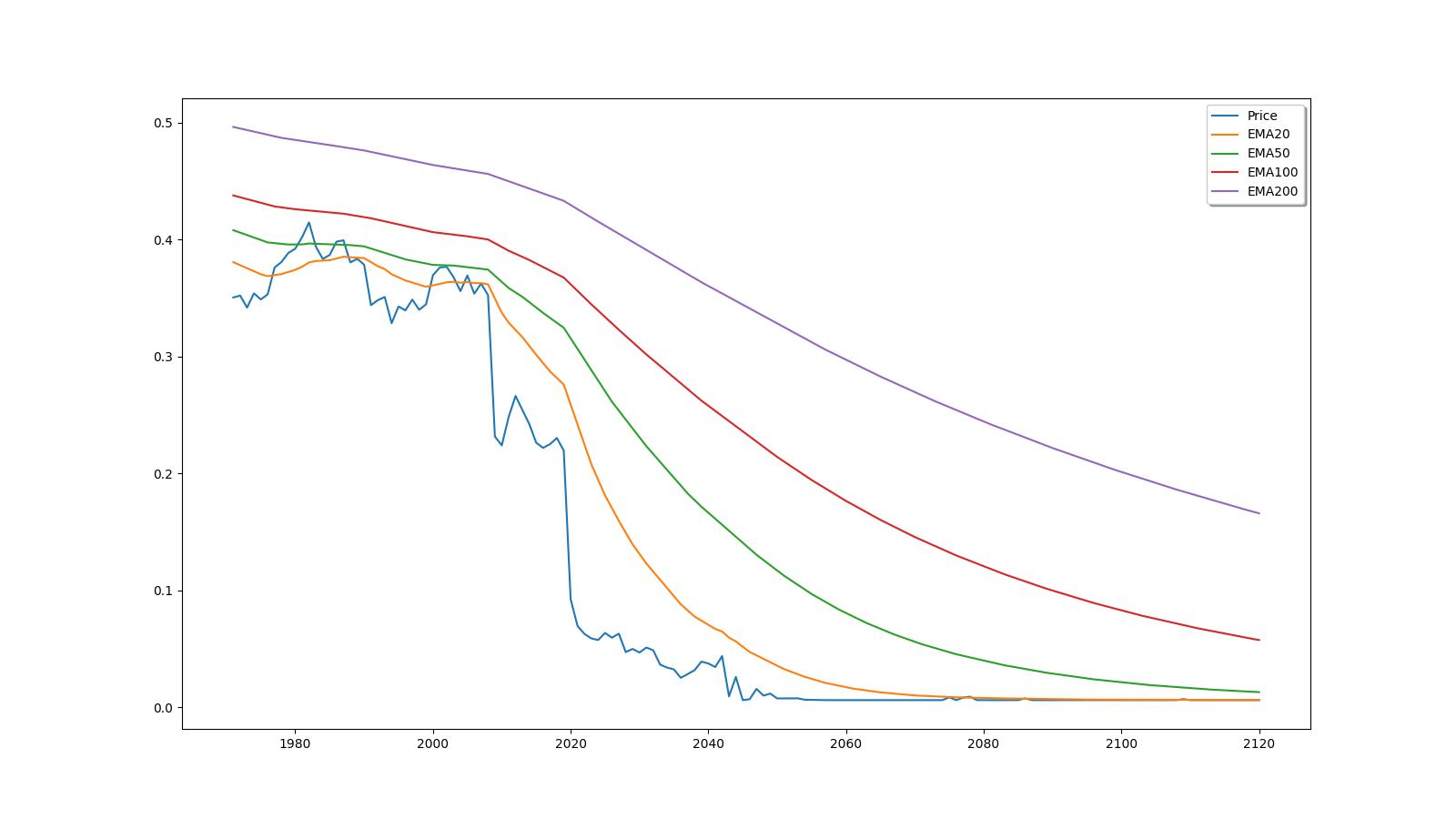 Kadena Exponential Moving Averages