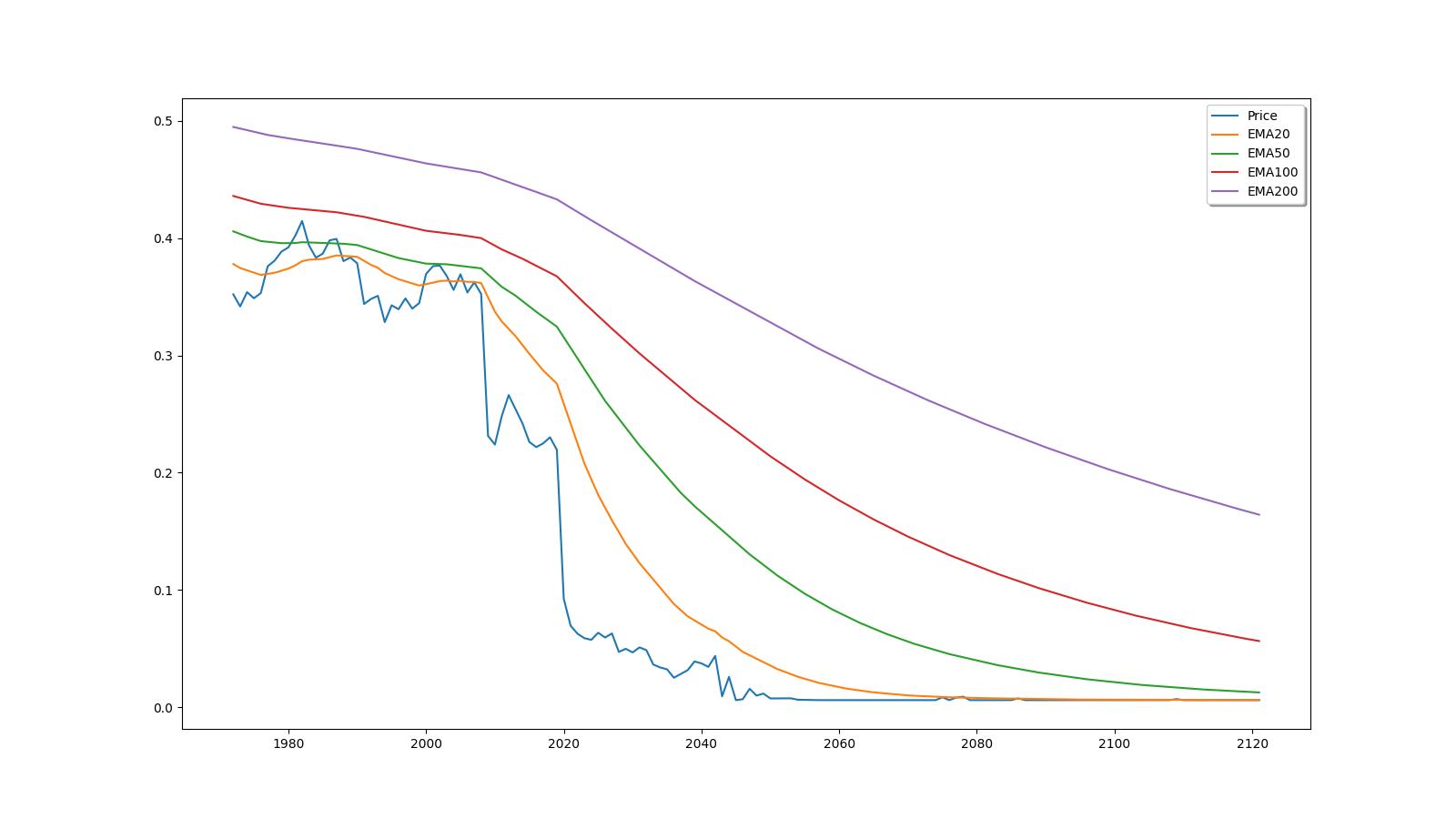 Kadena Exponential Moving Averages