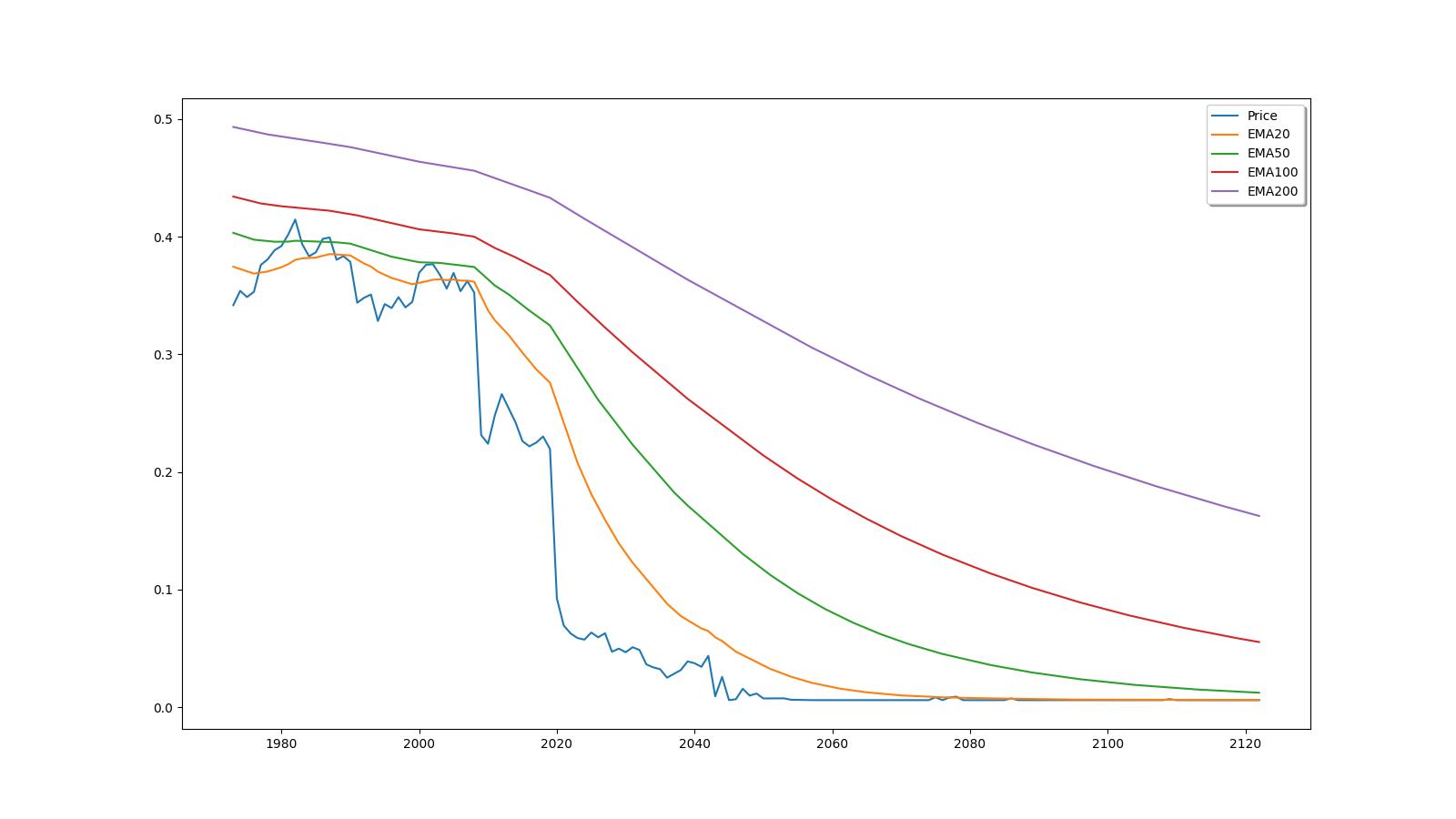 Kadena Exponential Moving Averages