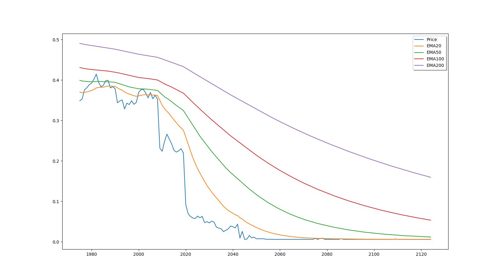 Kadena Exponential Moving Averages