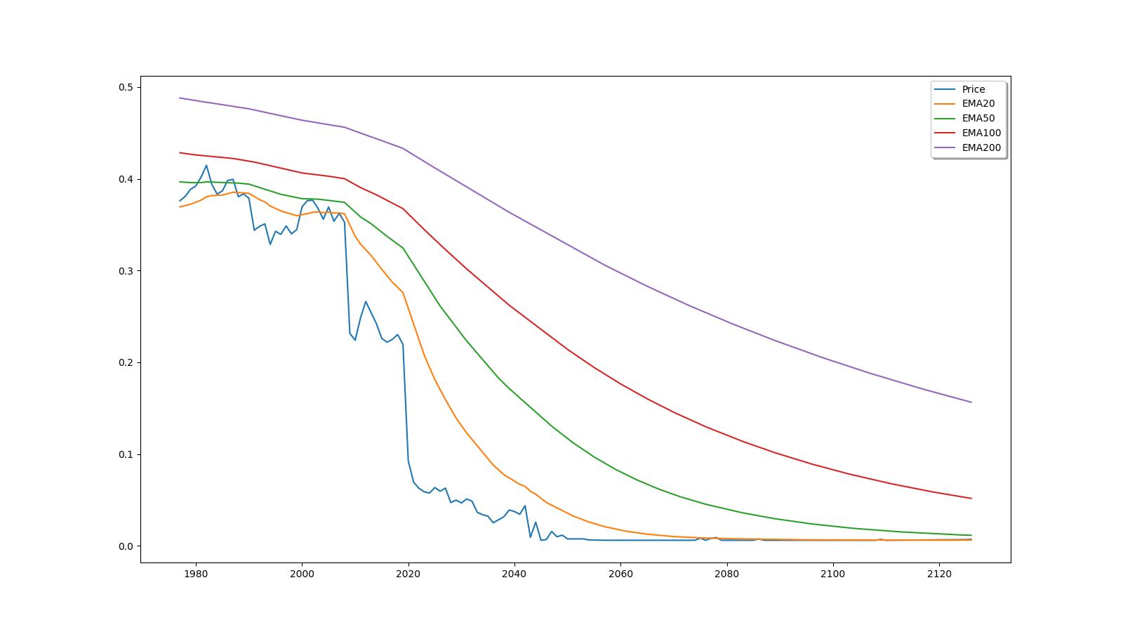 카데나 Exponential Moving Averages