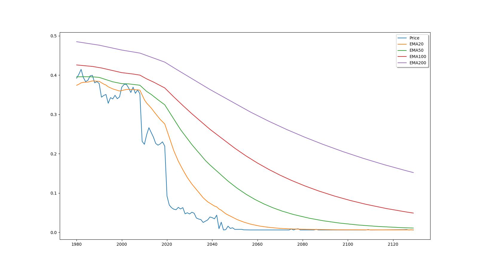 Kadena Exponential Moving Averages