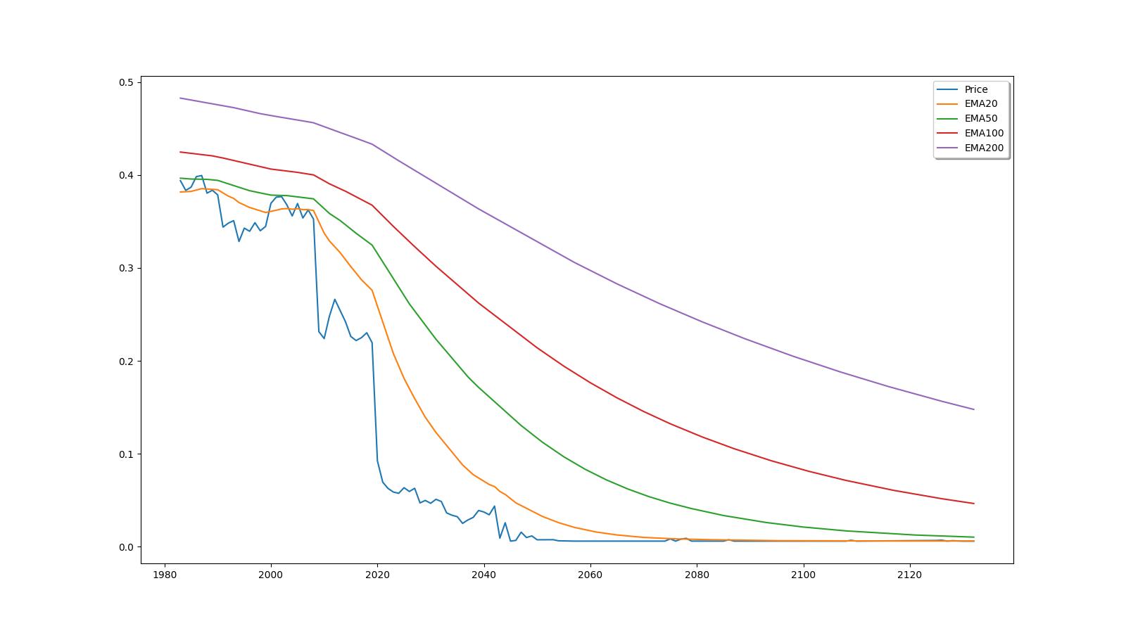 Kadena Exponential Moving Averages
