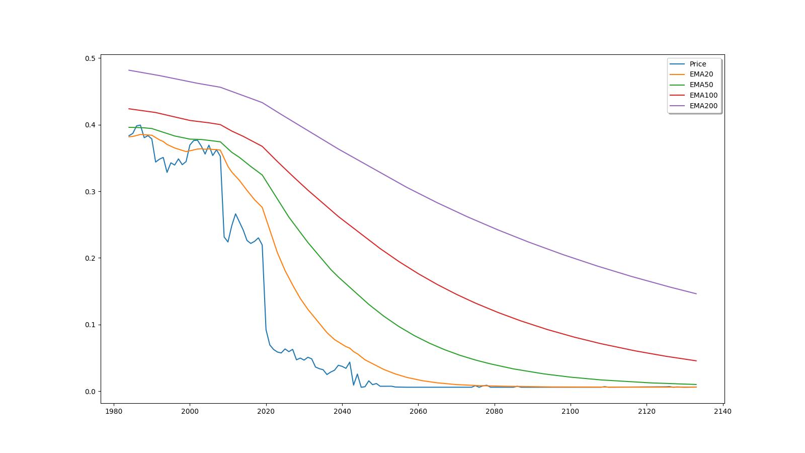 카데나 Exponential Moving Averages