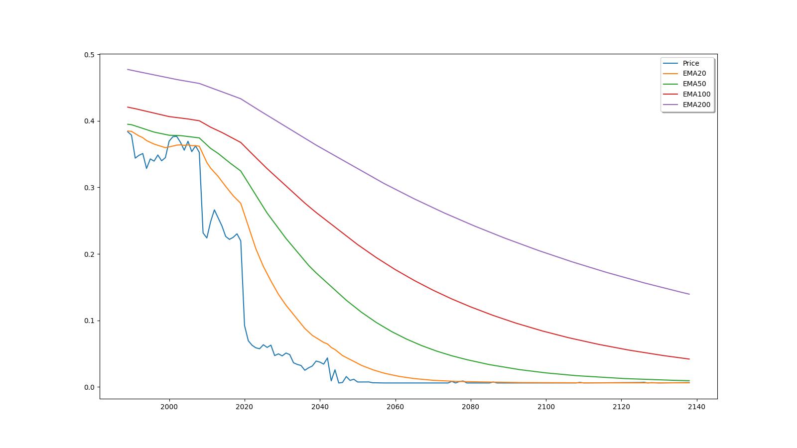 Kadena Exponential Moving Averages