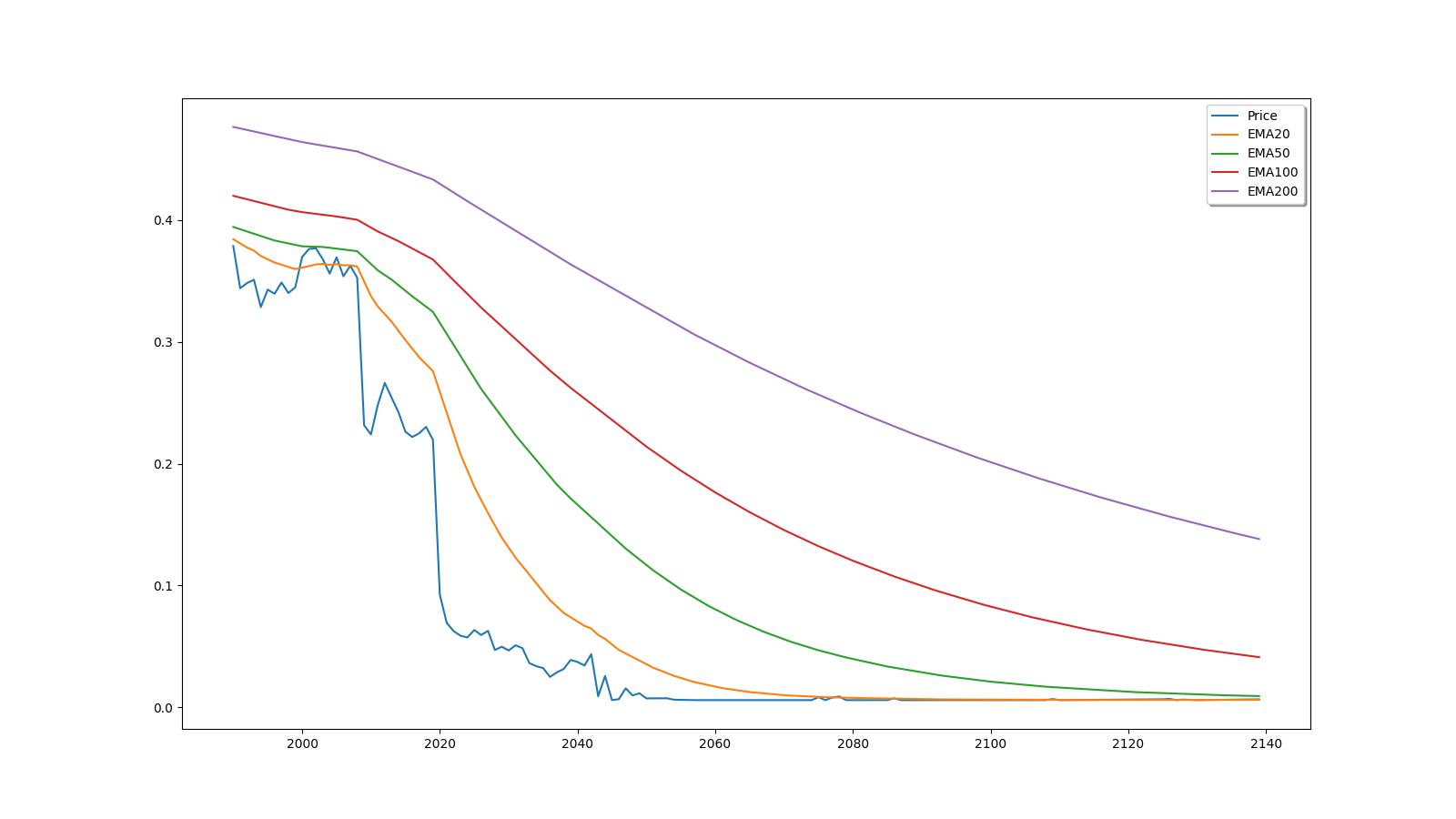 Kadena Exponential Moving Averages