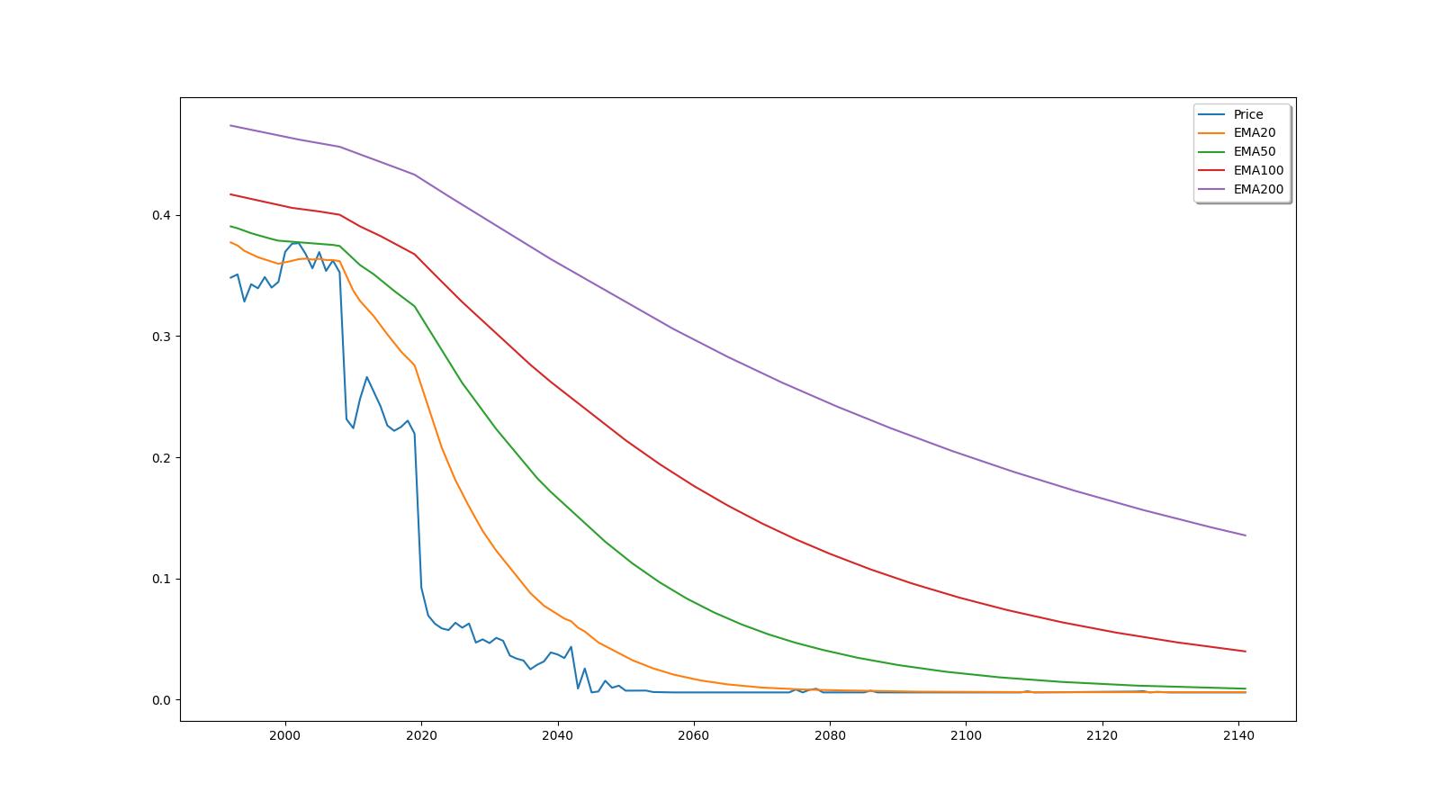 Kadena Exponential Moving Averages