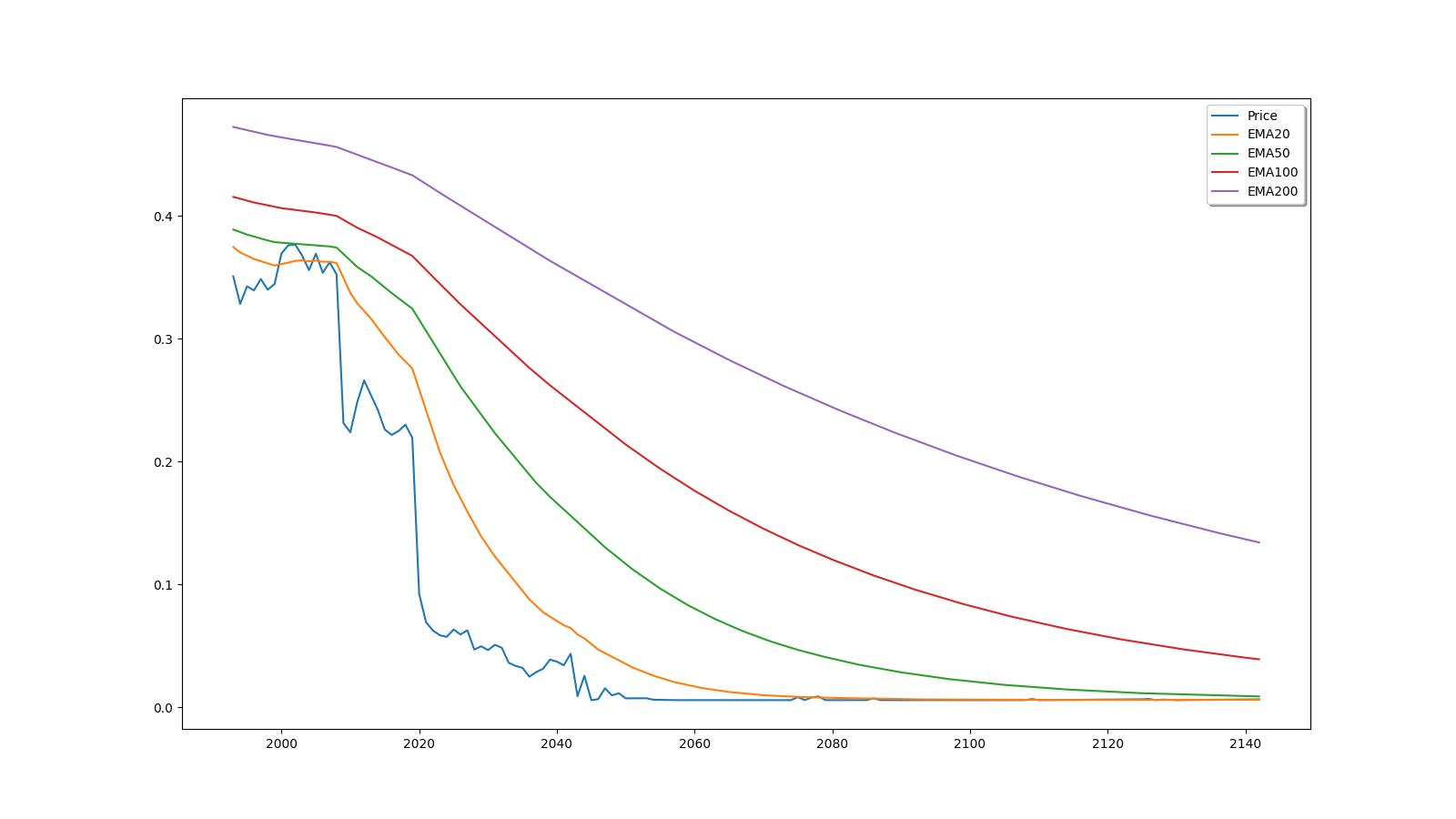 Kadena Exponential Moving Averages
