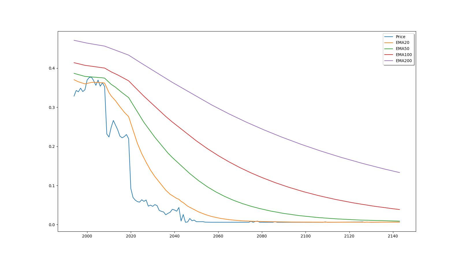 카데나 Exponential Moving Averages