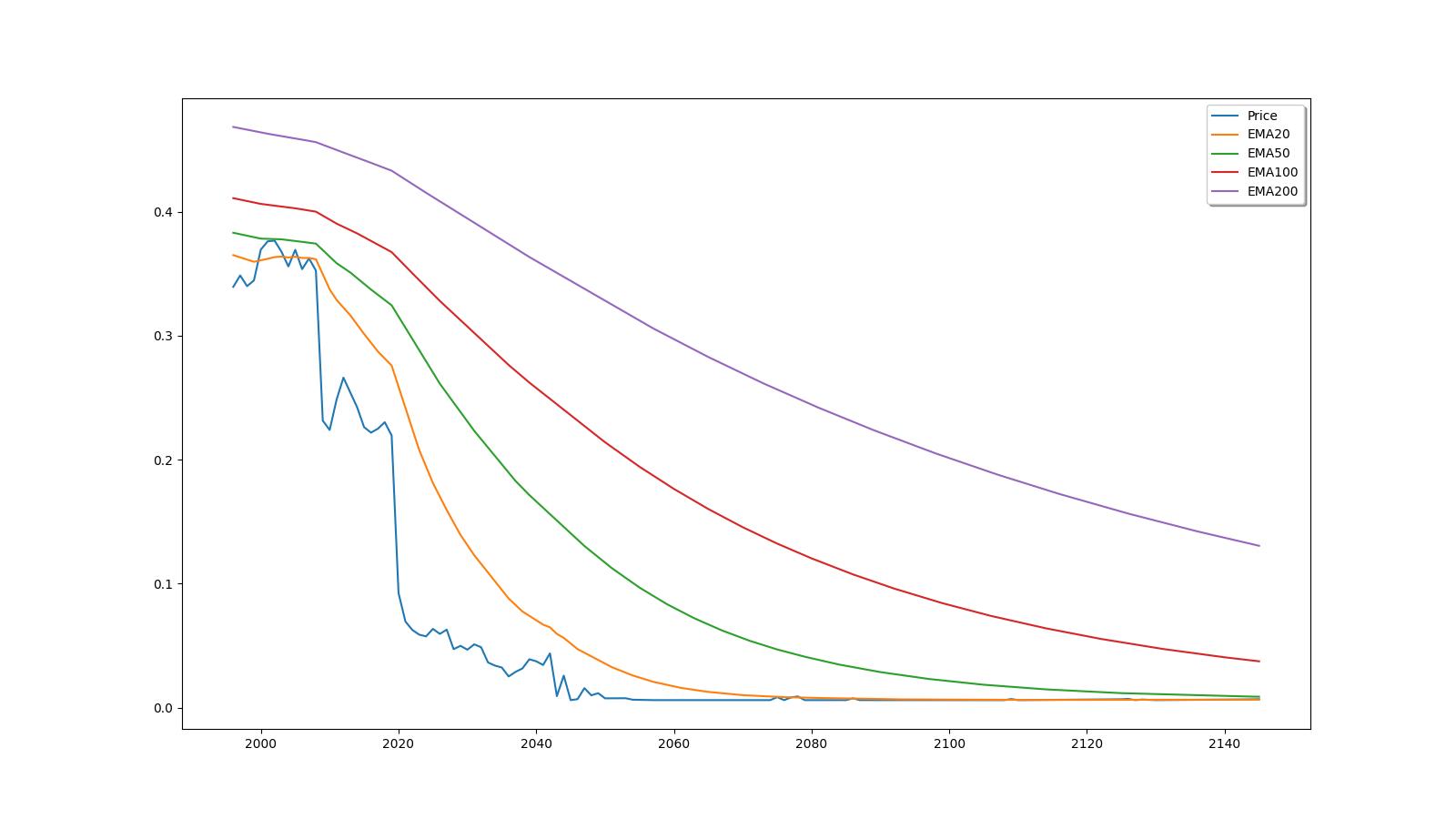 Kadena Exponential Moving Averages