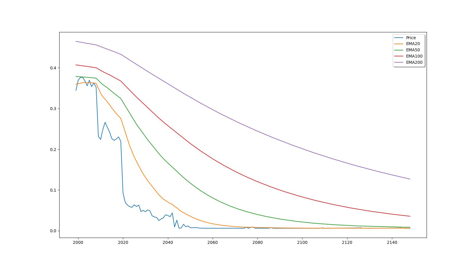 Kadena Exponential Moving Averages