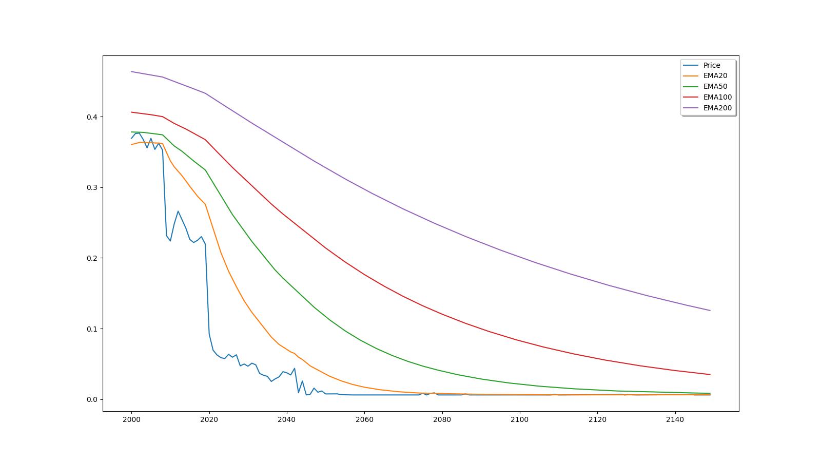 Kadena Exponential Moving Averages