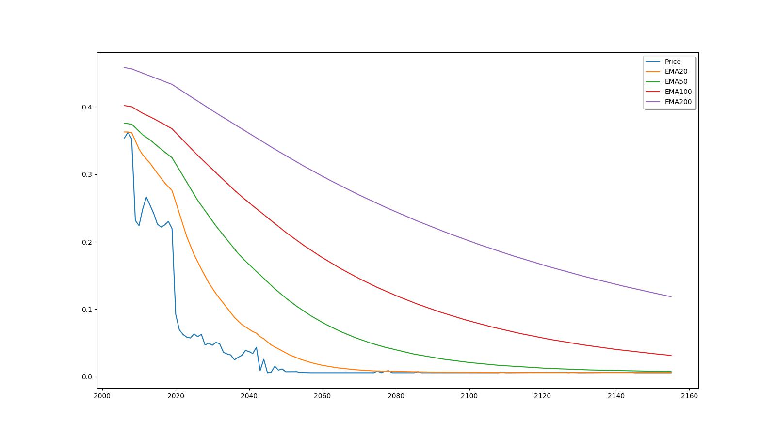 Kadena Exponential Moving Averages
