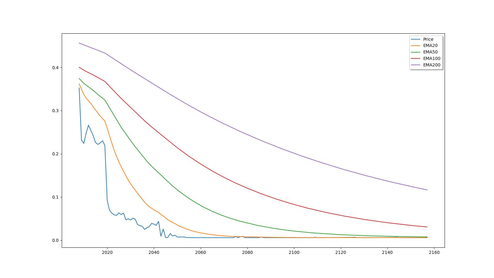 카데나 Exponential Moving Averages