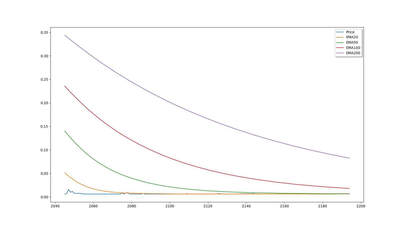 Kadena Exponential Moving Averages