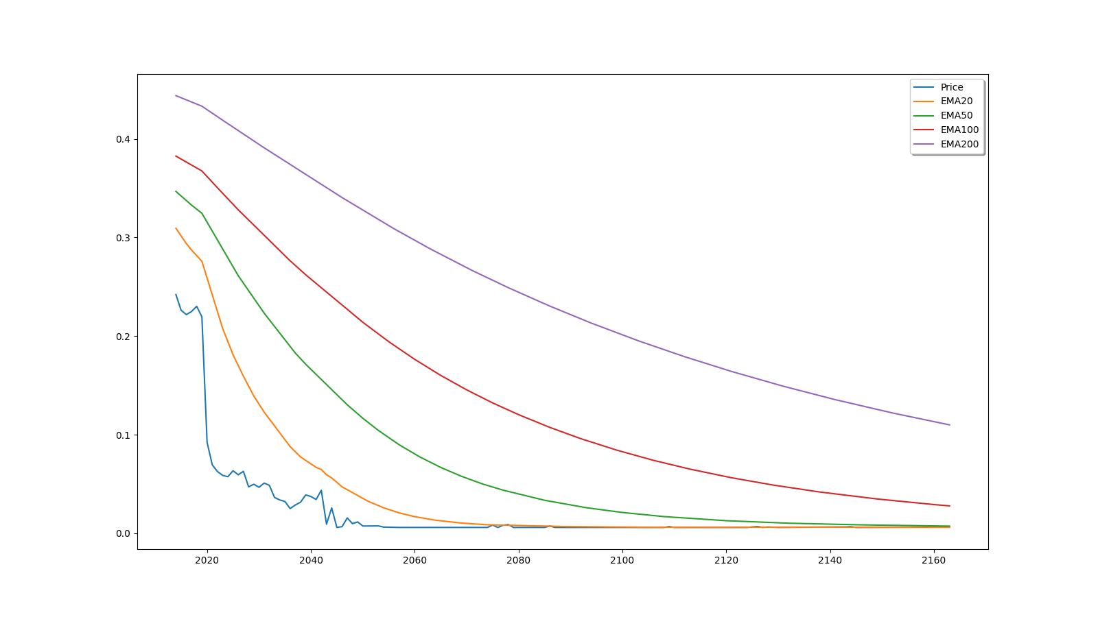Kadena Exponential Moving Averages