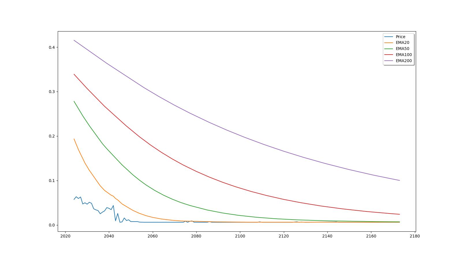 Kadena Exponential Moving Averages