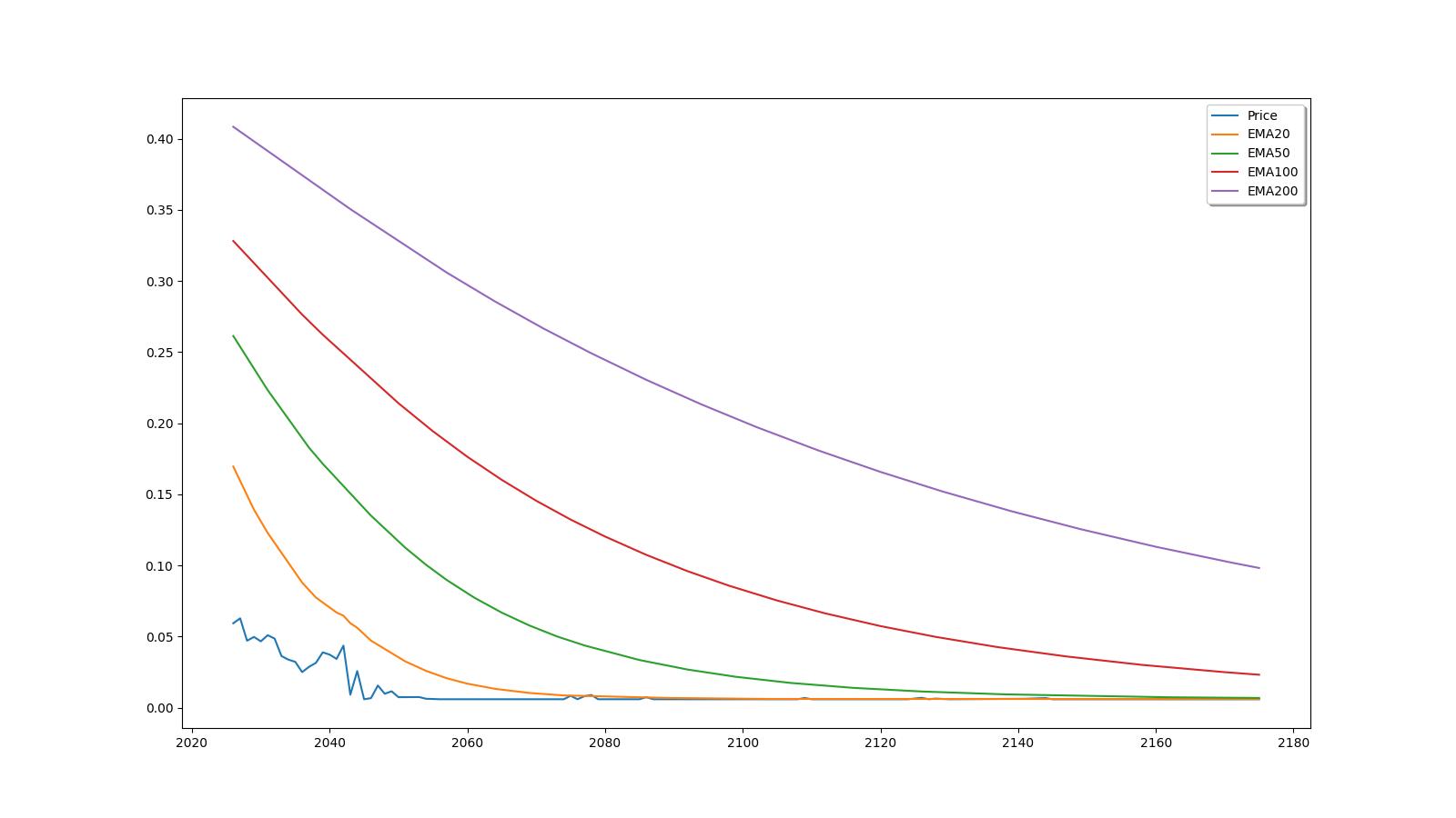 Kadena Exponential Moving Averages