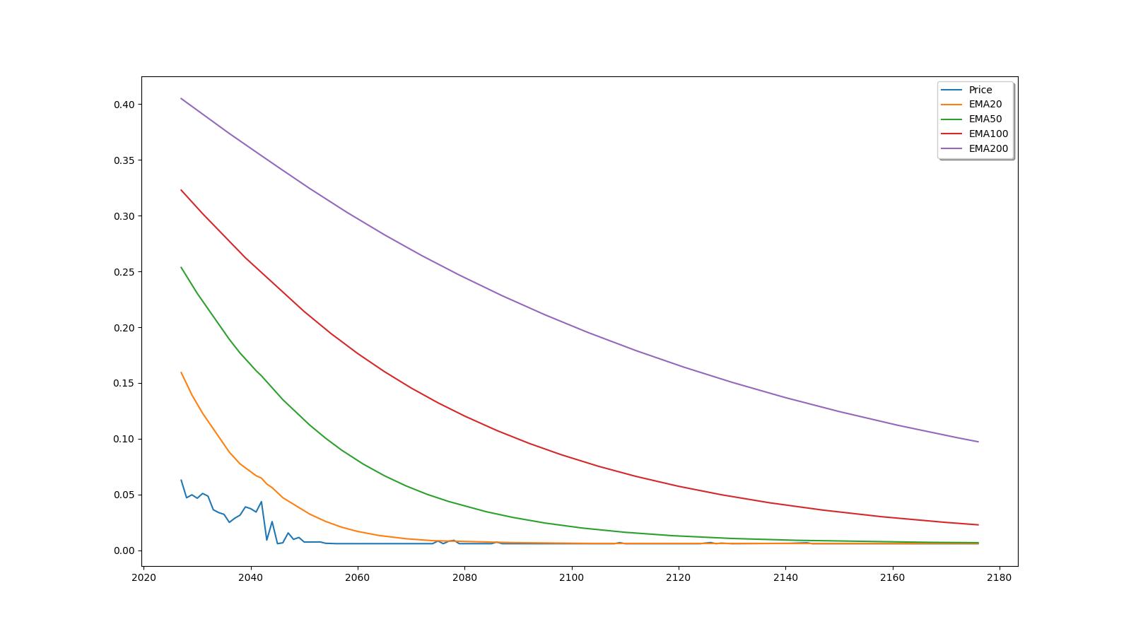 Kadena Exponential Moving Averages