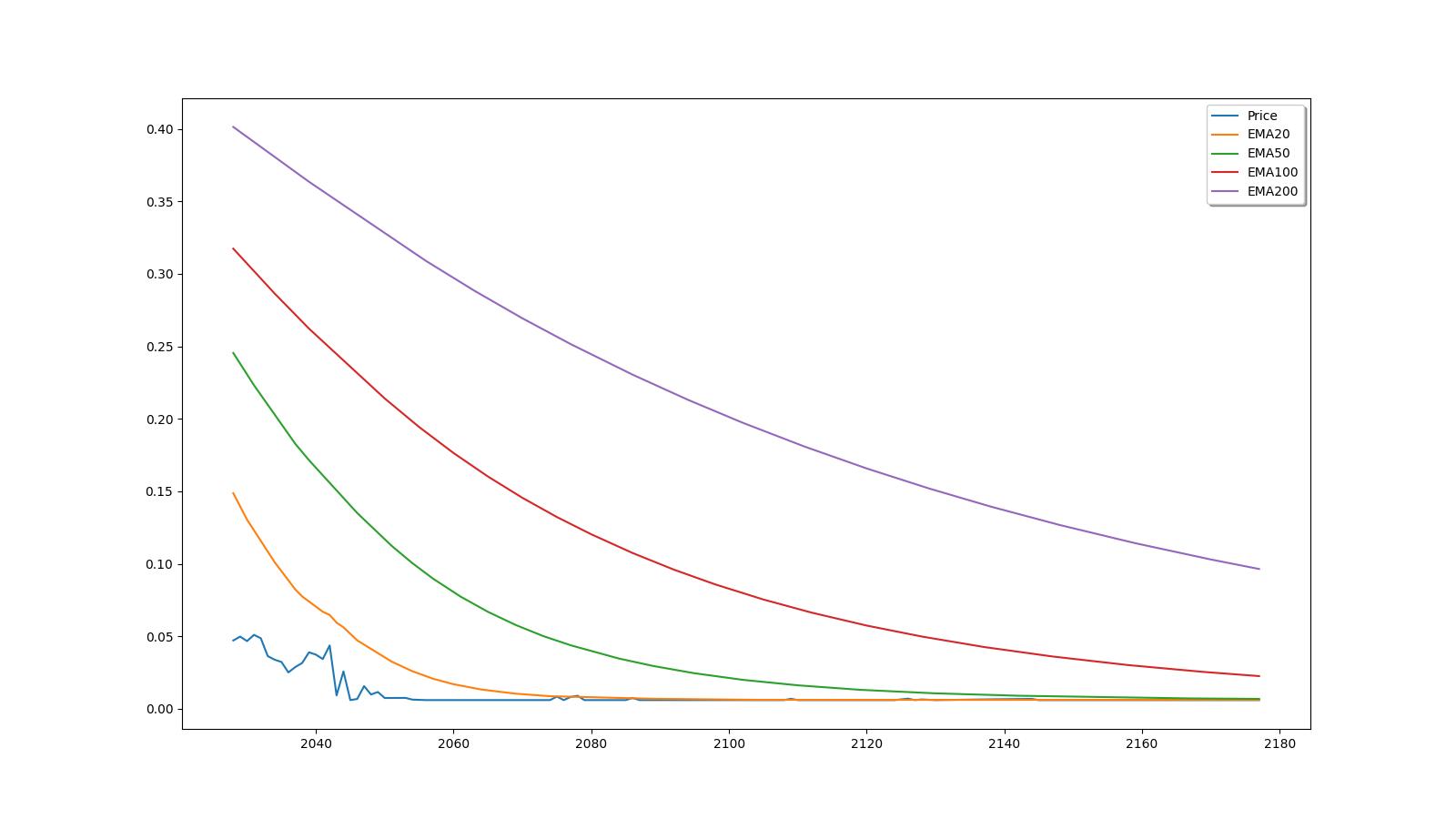 Kadena Exponential Moving Averages
