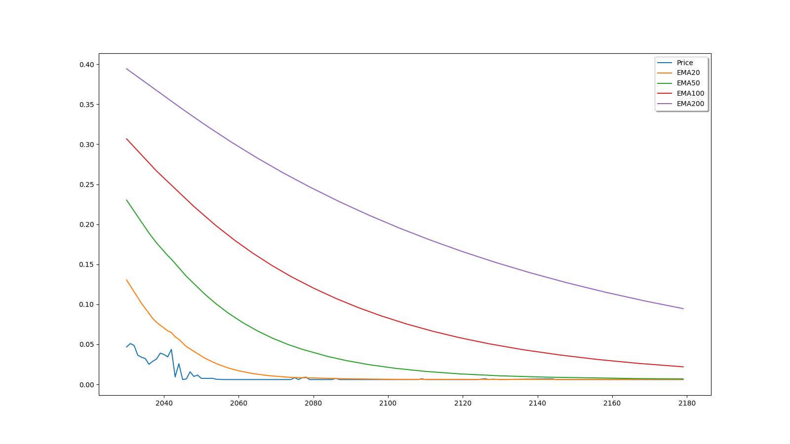 Kadena Exponential Moving Averages