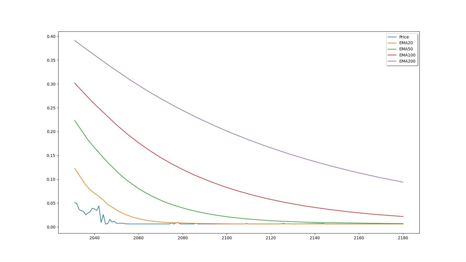 Kadena Exponential Moving Averages