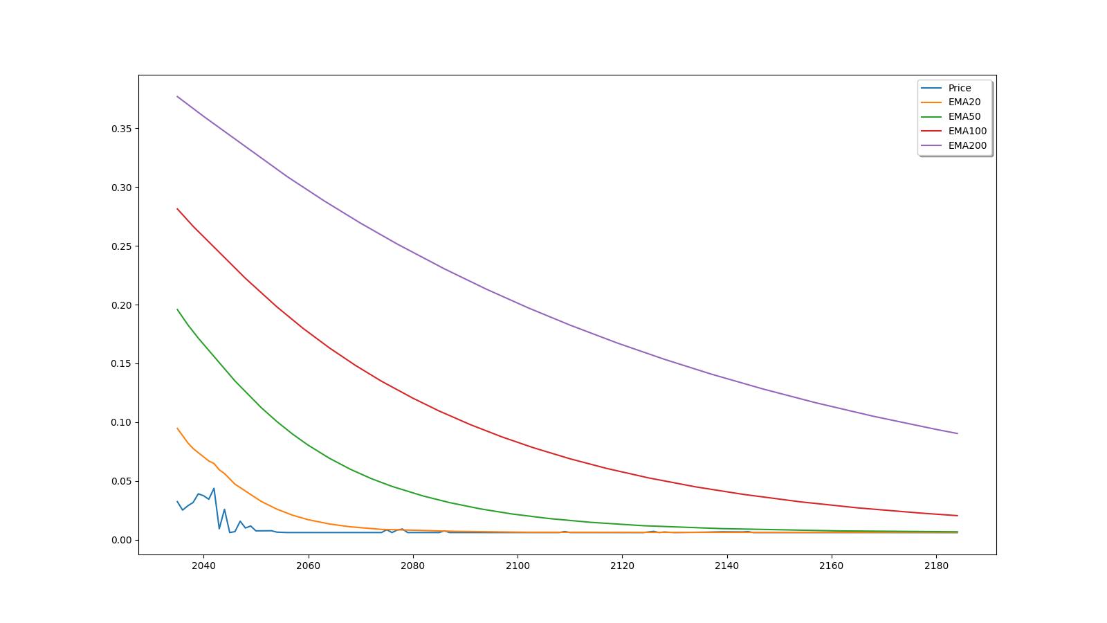 Kadena Exponential Moving Averages