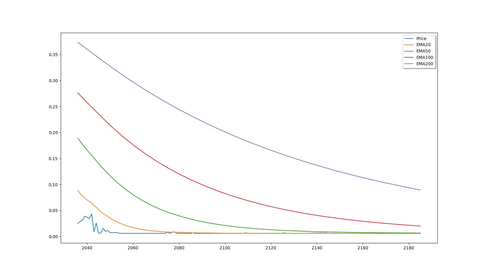 Kadena Exponential Moving Averages