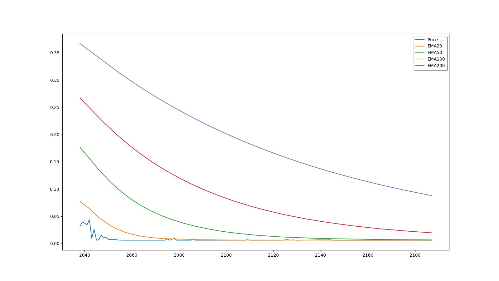 Kadena Exponential Moving Averages