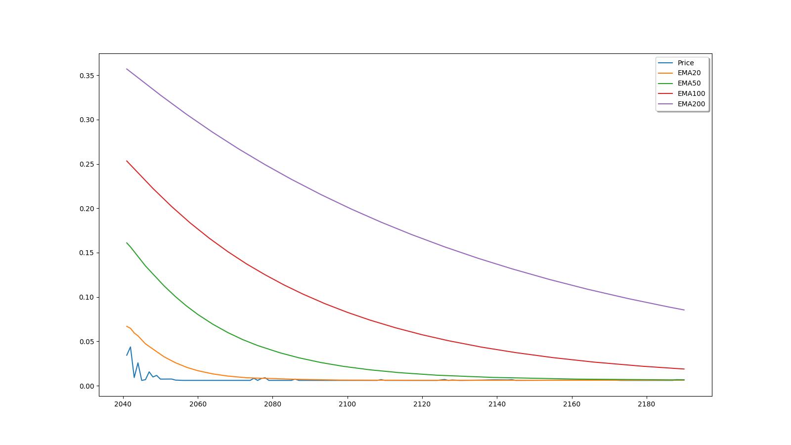 Kadena Exponential Moving Averages