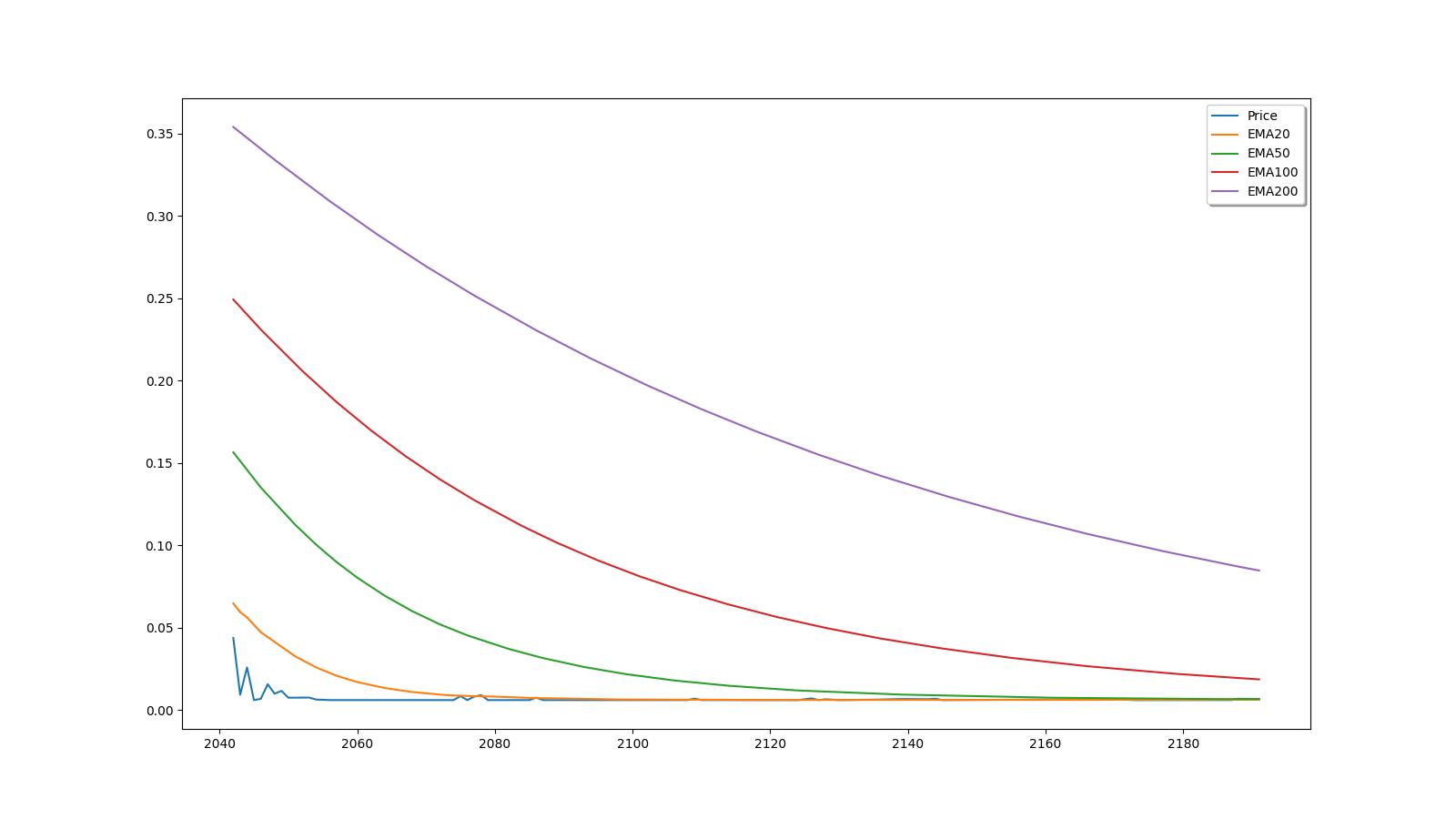 Kadena Exponential Moving Averages