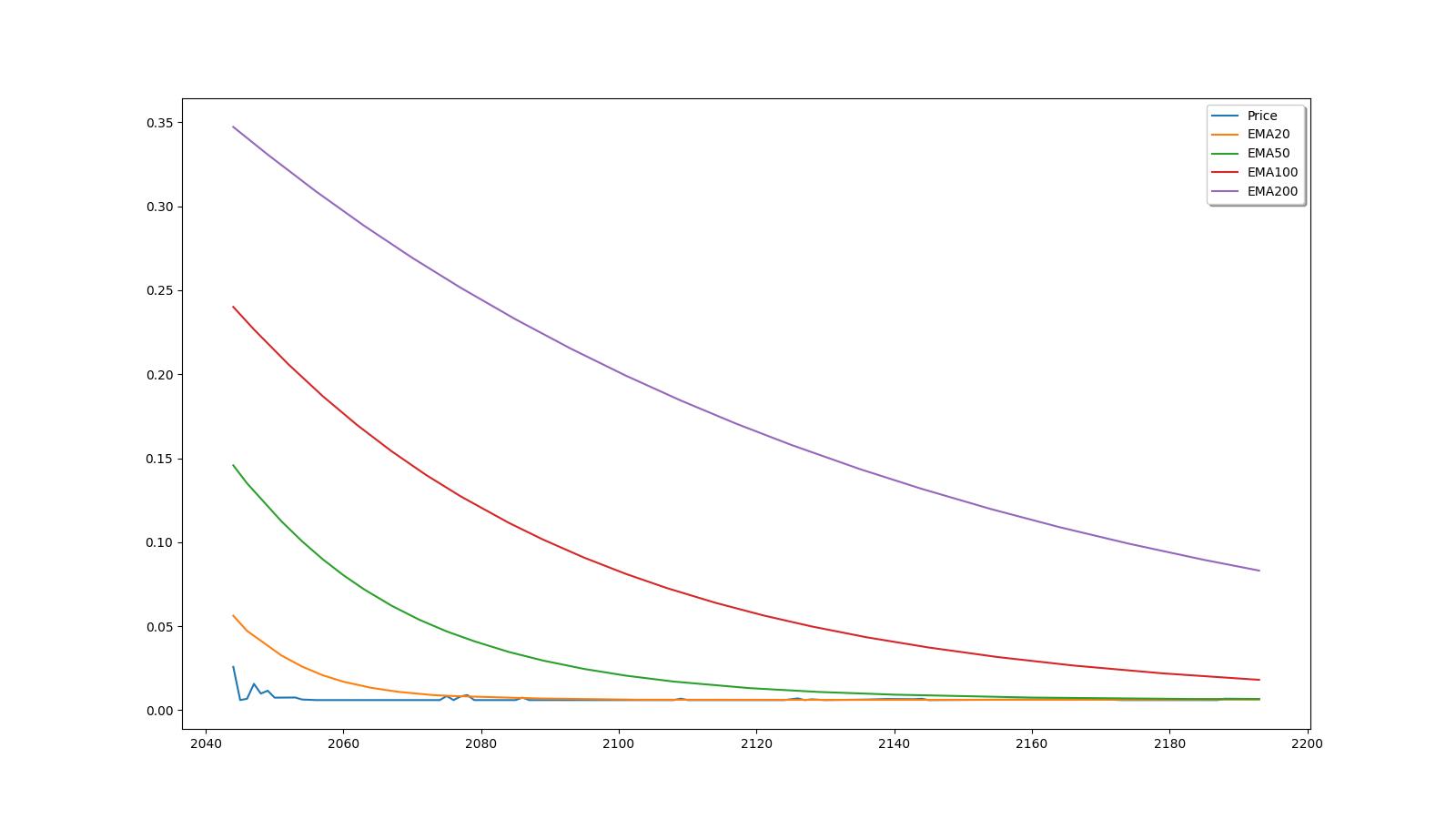 Kadena Exponential Moving Averages