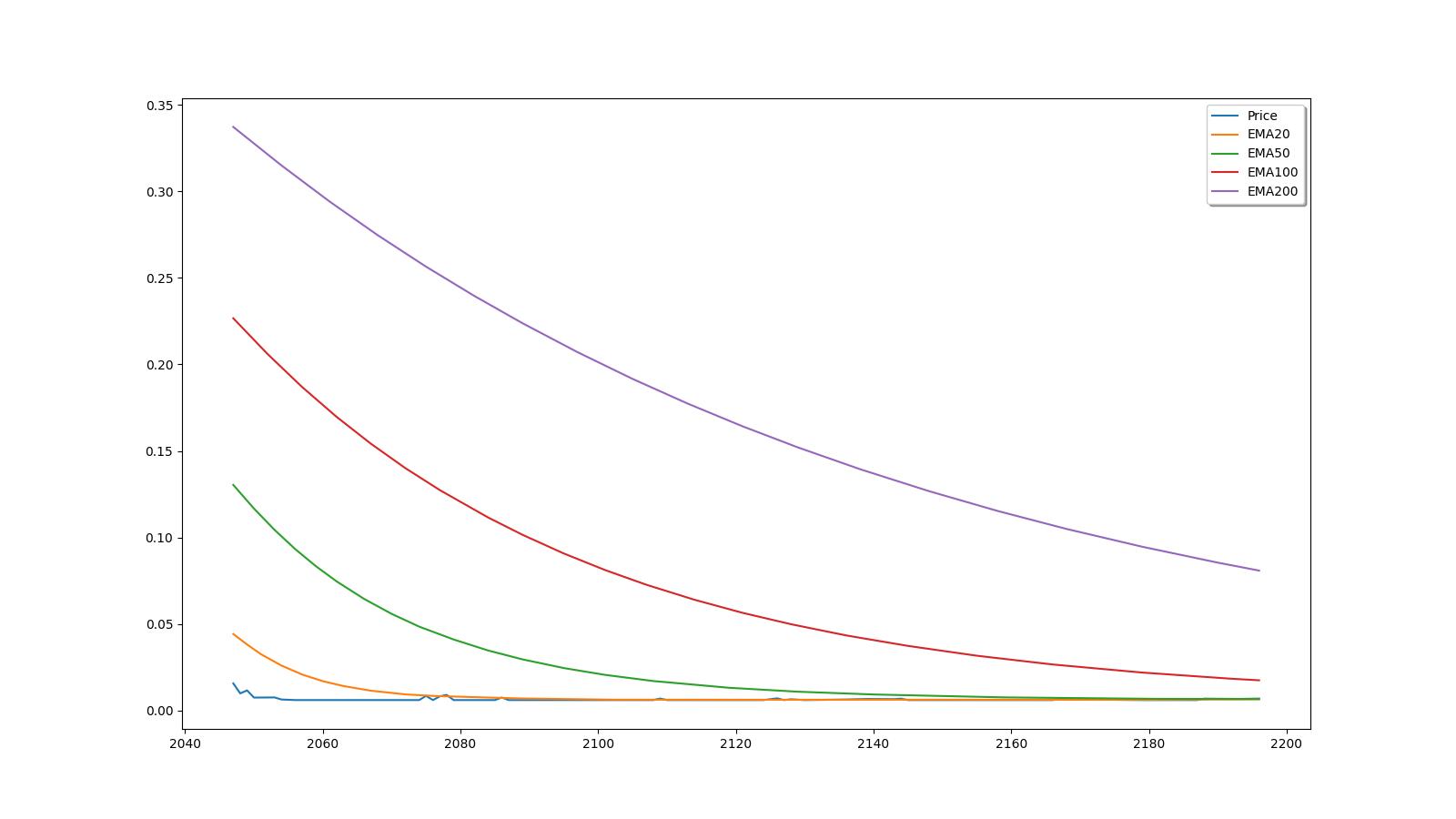 Kadena Exponential Moving Averages