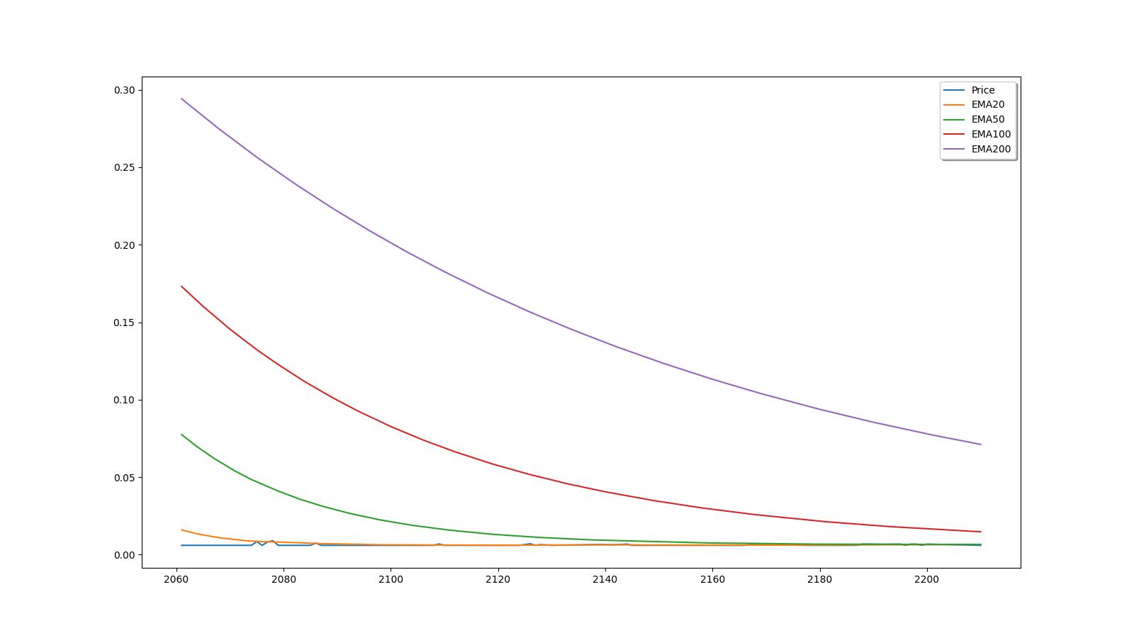 Kadena Exponential Moving Averages