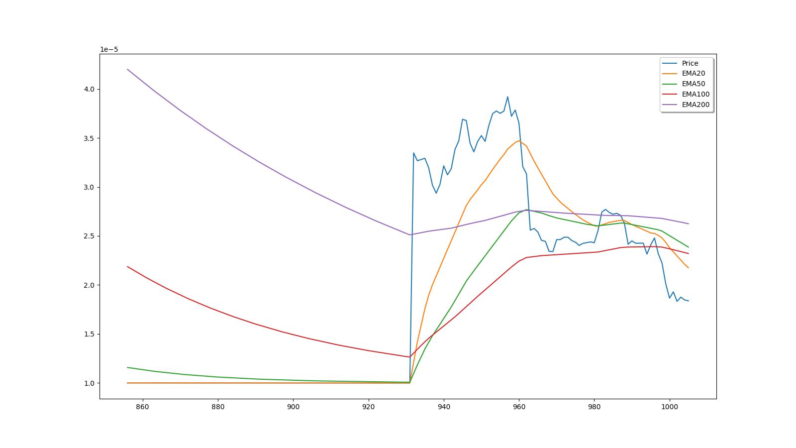 Kaeri Exponential Moving Averages