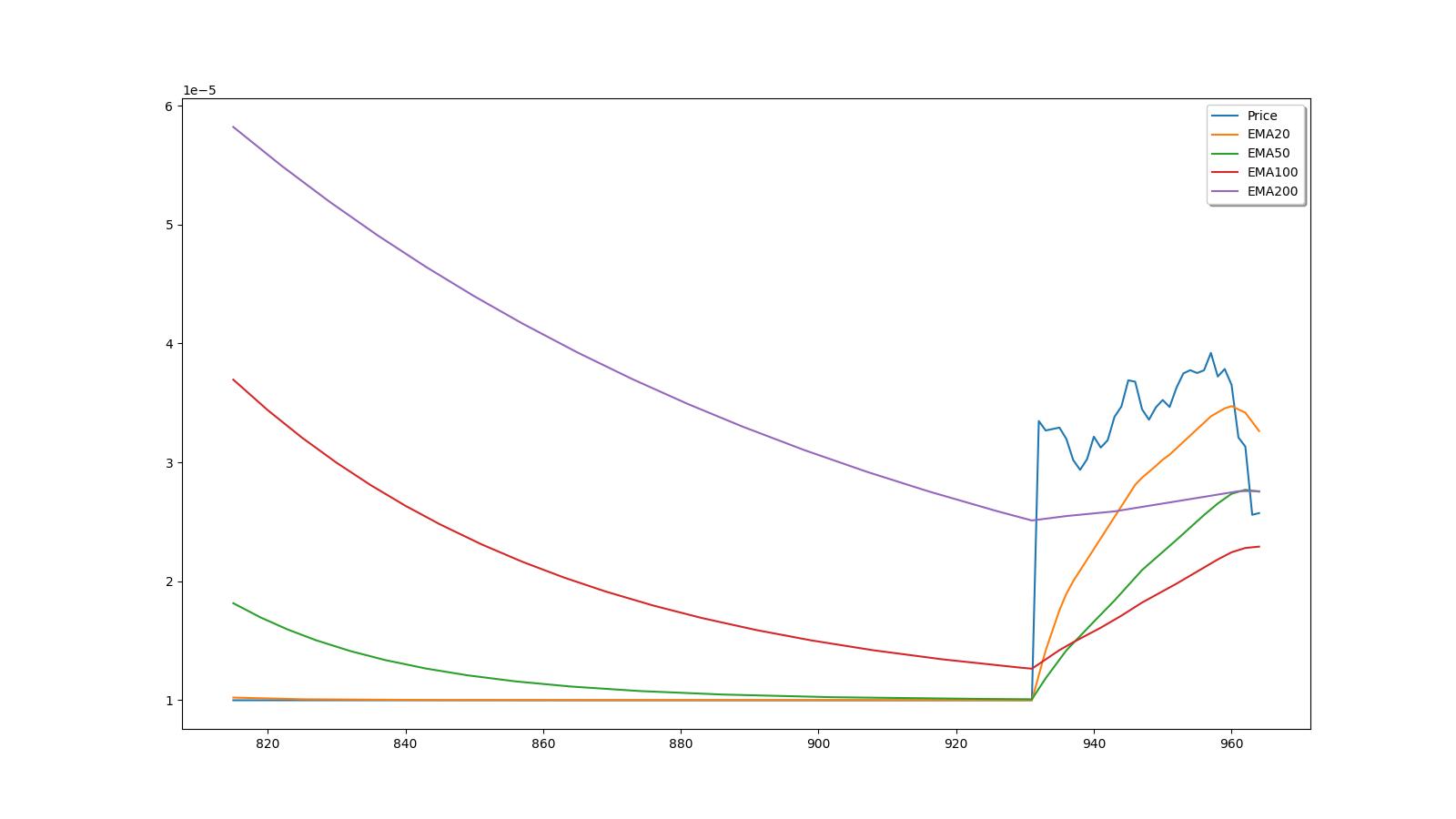 Kaeri Exponential Moving Averages
