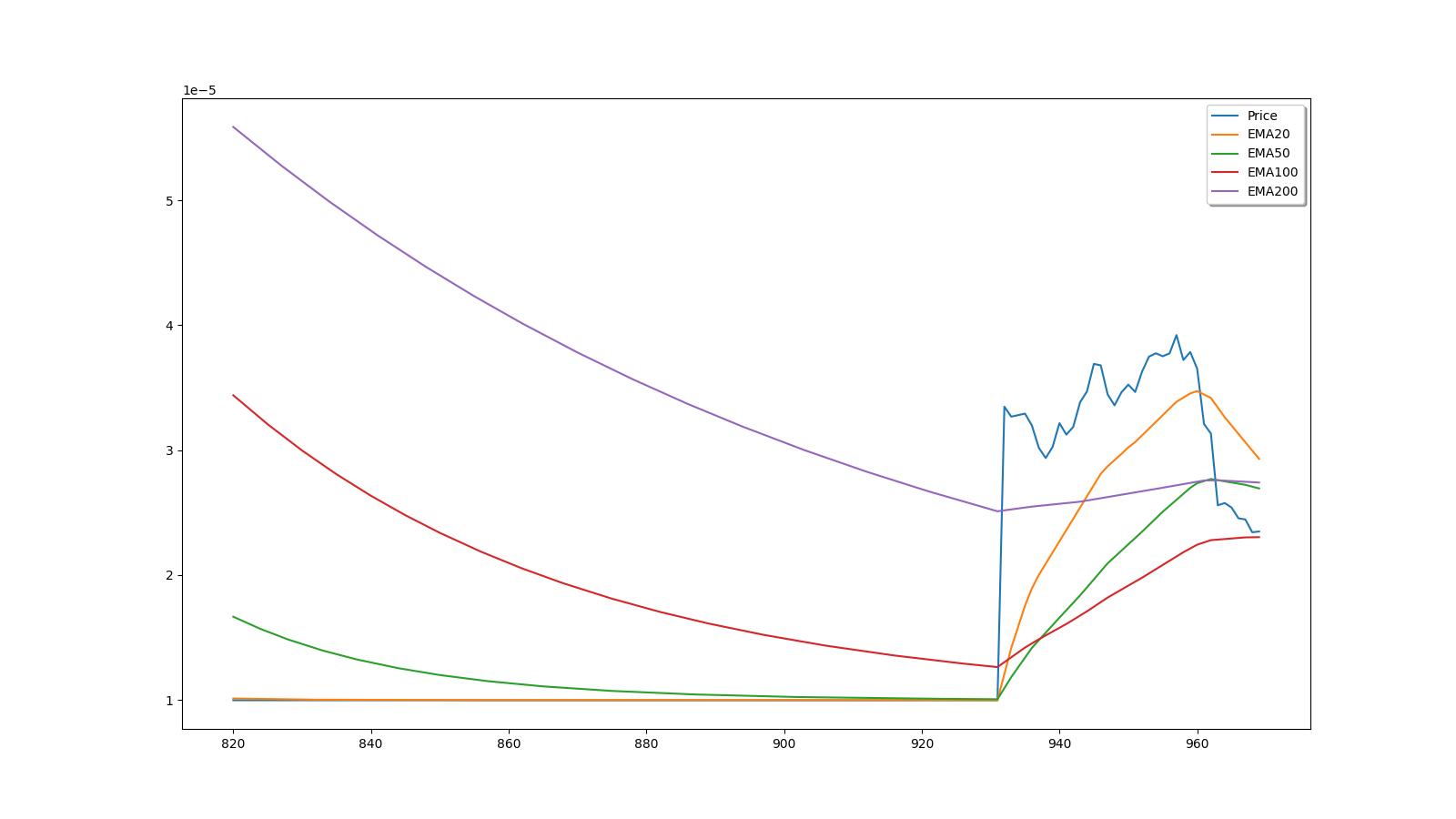 Kaeri Exponential Moving Averages