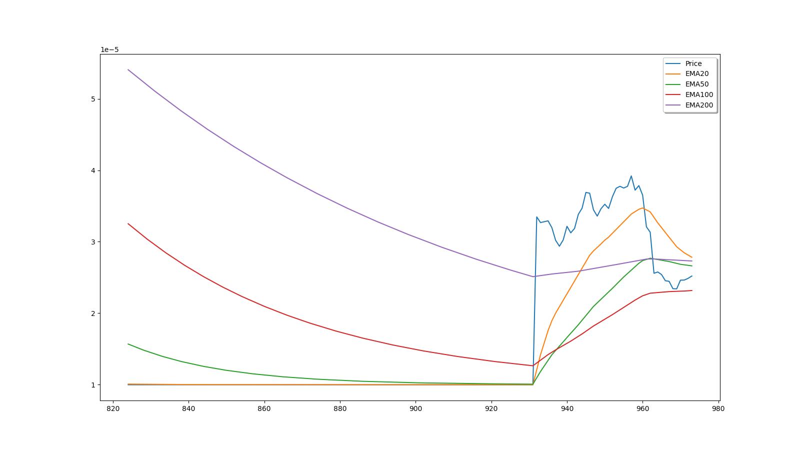 Kaeri Exponential Moving Averages
